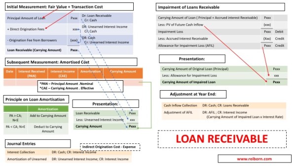 Loan Receivable (Application Summary) | REIBORN