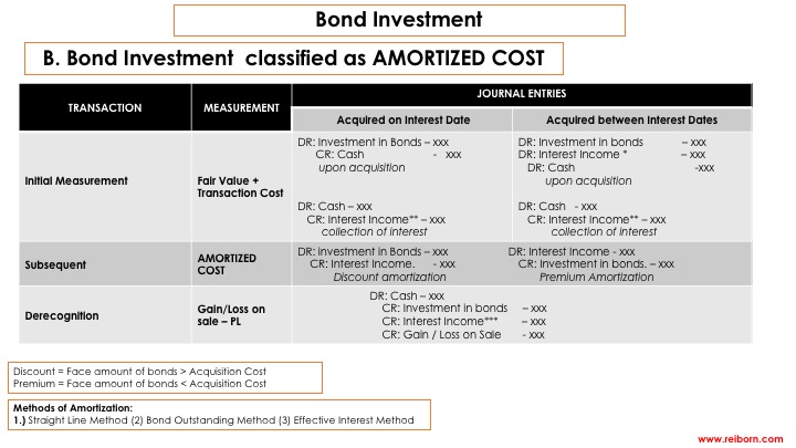 Bond Investment – Amortised Cost (Application) | REIBORN