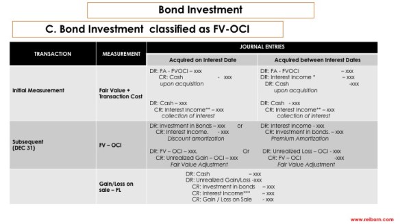 Bond Investment – OCI and FV Option (Application) | REIBORN