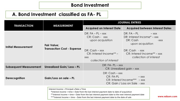 Bond Investment – FA-FVPL (Application) | REIBORN
