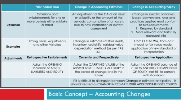 Accounting Changes (Application) | REIBORN