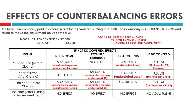 PRIOR PERIOD ERRORS (Application) | REIBORN