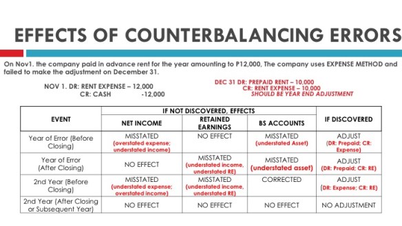 PRIOR PERIOD ERRORS (Application) | REIBORN