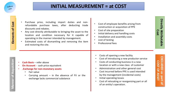 PAS 16 and PAS 23 | REIBORN