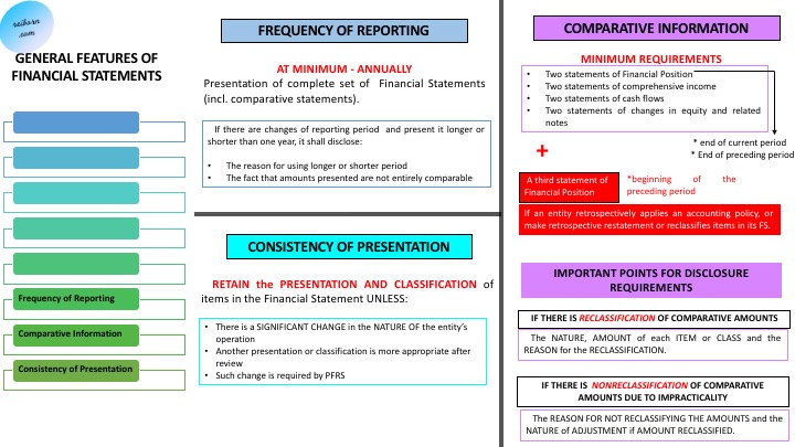 PAS 1 – PRESENTATION OF FS | REIBORN