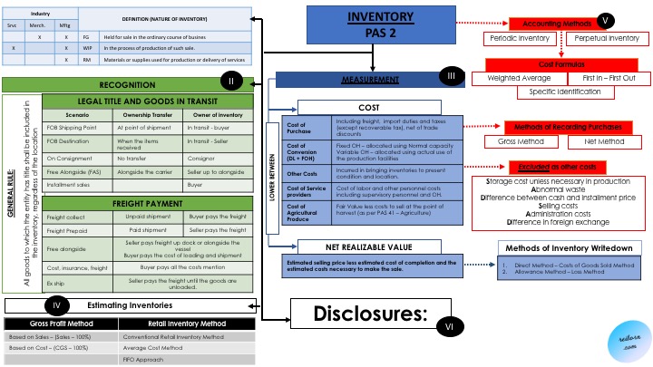 PAS 2 – Inventory | REIBORN