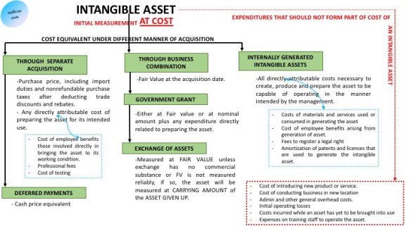 PAS 38 Intangible Assets | REIBORN