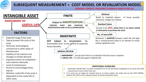 PAS 38 Intangible Assets | REIBORN