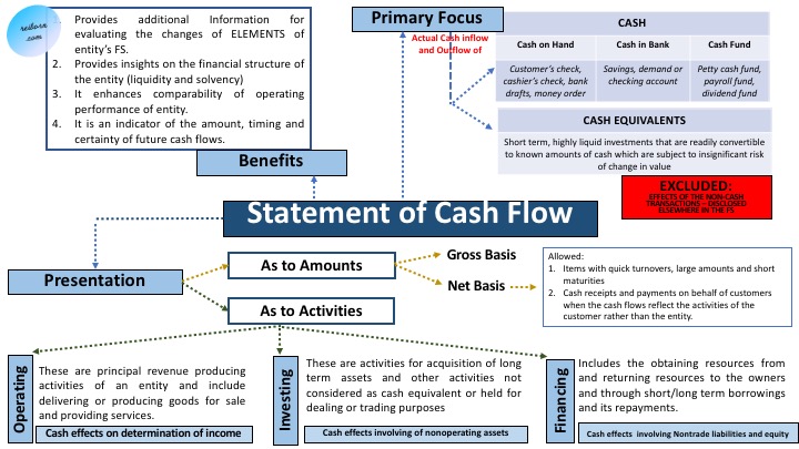 PAS 7 – Statement of Cash Flow and PAS 8 – Accounting Changes | REIBORN