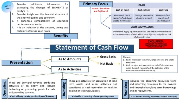 PAS 7 – Statement of Cash Flow and PAS 8 – Accounting Changes | REIBORN