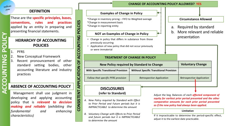 PAS 7 – Statement of Cash Flow and PAS 8 – Accounting Changes | REIBORN