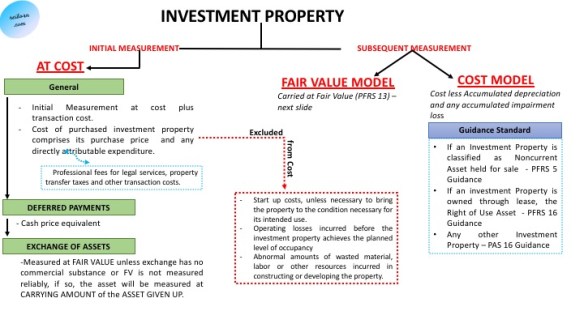 PAS 40 AND PAS 41 | REIBORN