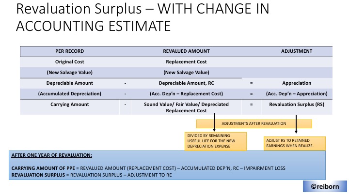 Revaluation and Impairment of Asset (Application Summary) | REIBORN