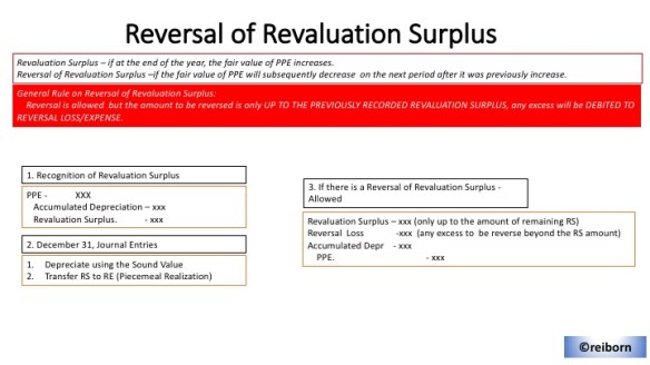 Revaluation and Impairment of Asset (Application Summary) | REIBORN
