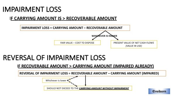 Revaluation and Impairment of Asset (Application Summary) | REIBORN