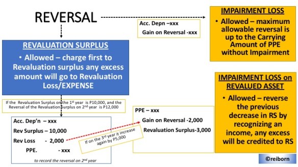 Revaluation and Impairment of Asset (Application Summary) | REIBORN