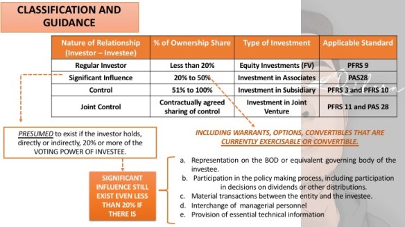PAS 28 – Investment in Associates | REIBORN