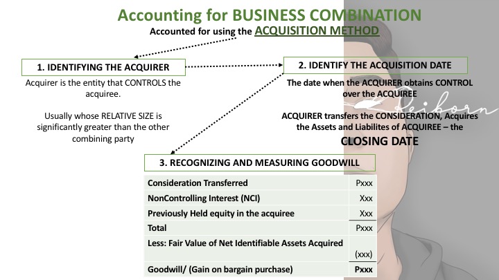PFRS 3 – BUSINESS COMBINATION | REIBORN