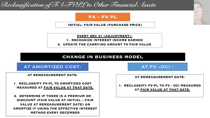 Reclassification of Financial Assets | REIBORN