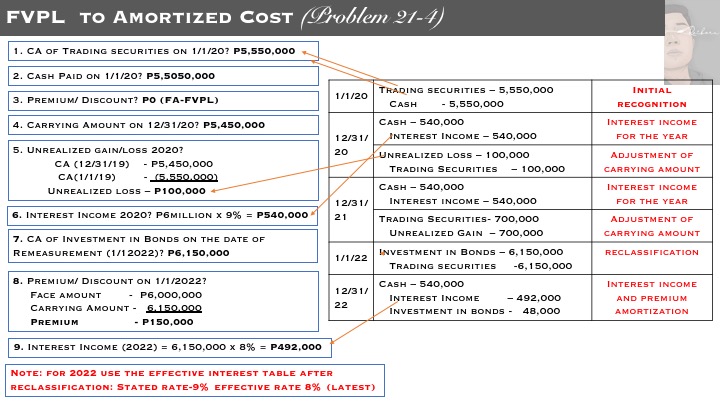 Reclassification of Financial Assets | REIBORN