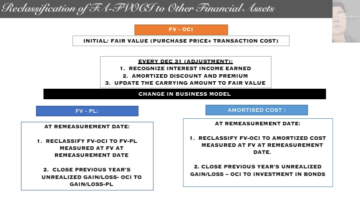 Reclassification of Financial Assets | REIBORN