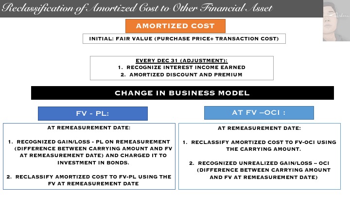 Reclassification of Financial Assets | REIBORN