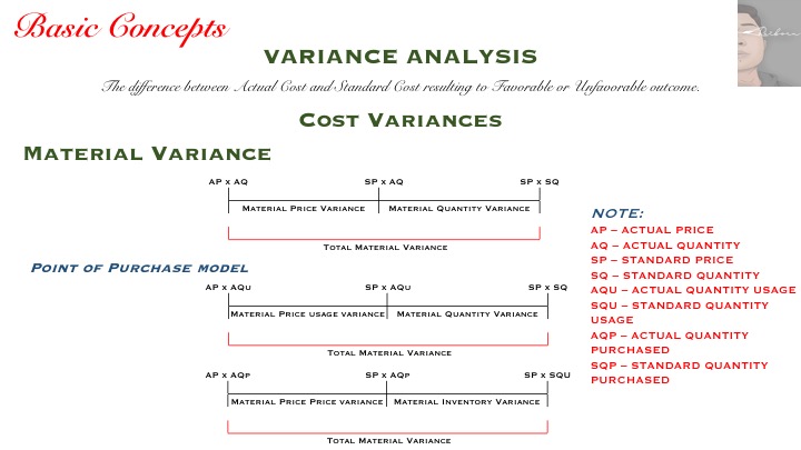 Standard Costing and Variance Analysis | REIBORN